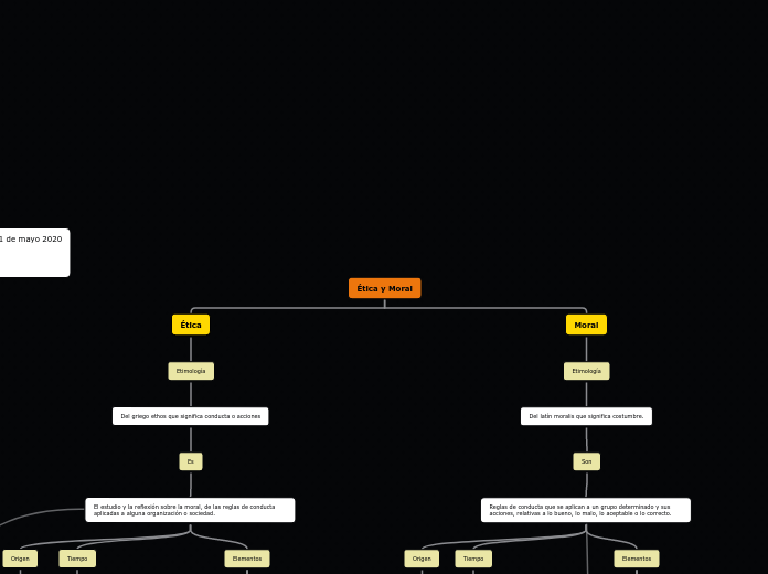 Ética y Moral - Mind Map
